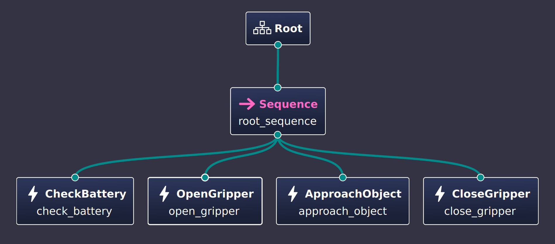 BehaviorTree行为树 【原理、编译及demo】1_机器人 行为 树 策略树-CSDN博客