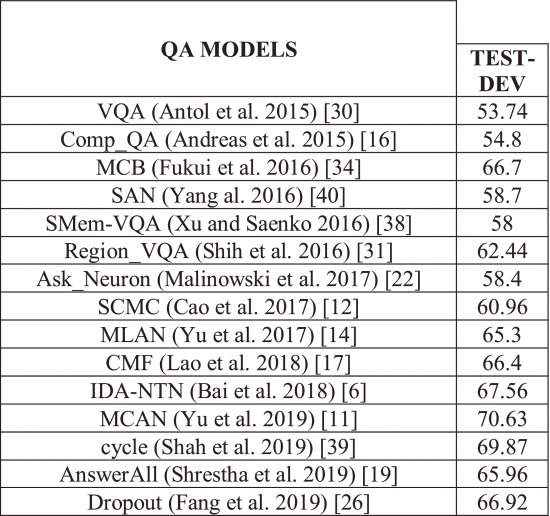 [ICSCDS 2023]Visual Questions Answering Developments, Applications, Datasets and Opportunities ...