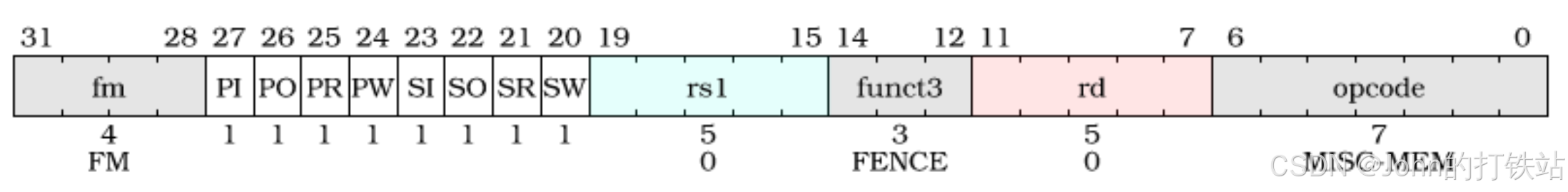 解析RISCV fence指令-CSDN博客