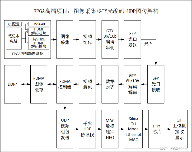 Fpga高端项目:图像采集gty光编码udp图传架构,高速接口转网络视频传输,提供2套工程源码和技术支持fpga Gty Csdn博客