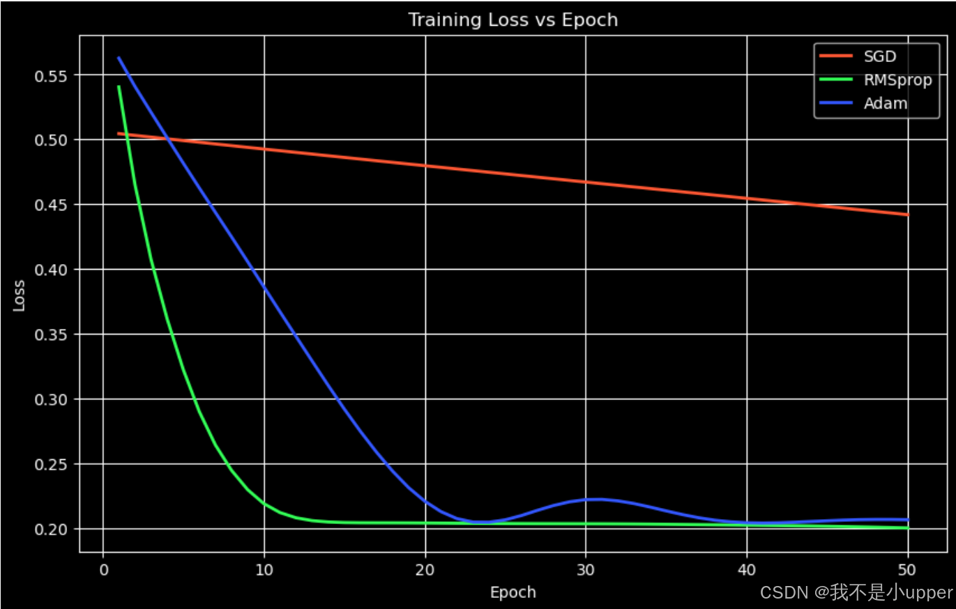 Adam、SGD、RMSprop优化器全面对比 ！！-CSDN博客