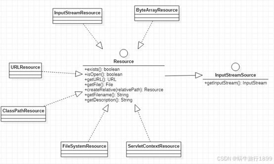 spring core，核心 ~ resource_url 转resource-CSDN博客