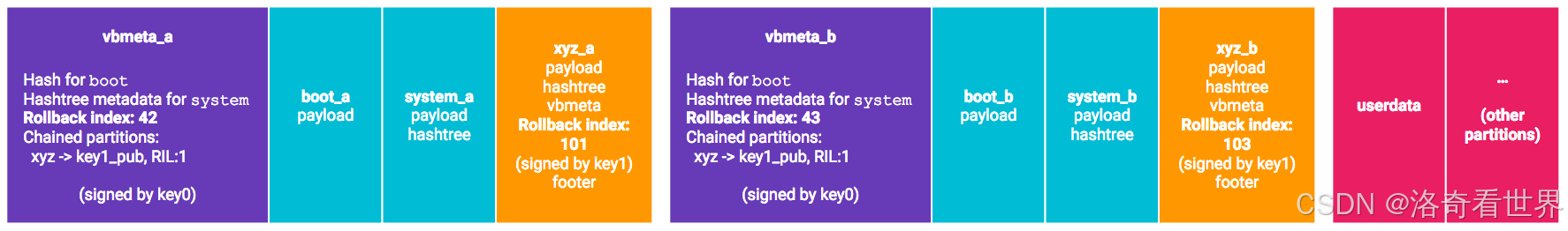 Android AVB 分析（二）AVB 2.0 自述文档(注释提问版)_手机avb检测-CSDN博客