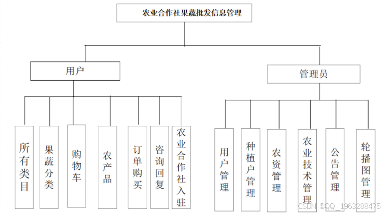 php+thinkphp+vue农业合作社果蔬交易平台开发 、果蔬批发管理与信息追踪系统Laravel+nodejs-计算机毕业设计-CSDN博客