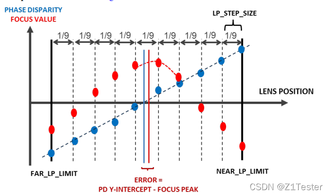 PDAF原理（Phase detection auto focous）_pdaf算法-CSDN博客