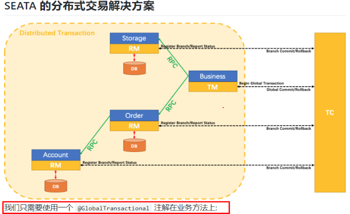 Seata处理分布式事务_apache seata (incubating) 是什么-CSDN博客