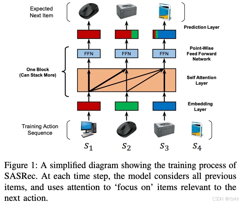 SASRec(2018)：Self-Attentive Sequential Recommendation及其pytorch代码实现_sasrec代码-CSDN博客