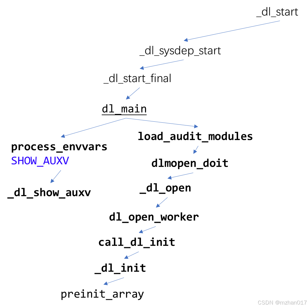 glibc: preinit_array的实现-CSDN博客