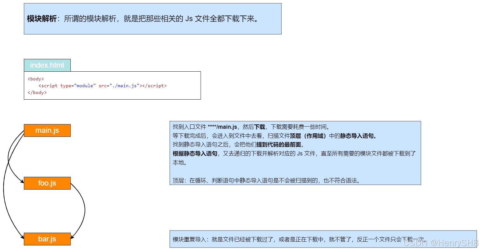 ESModule的工作原理-CSDN博客