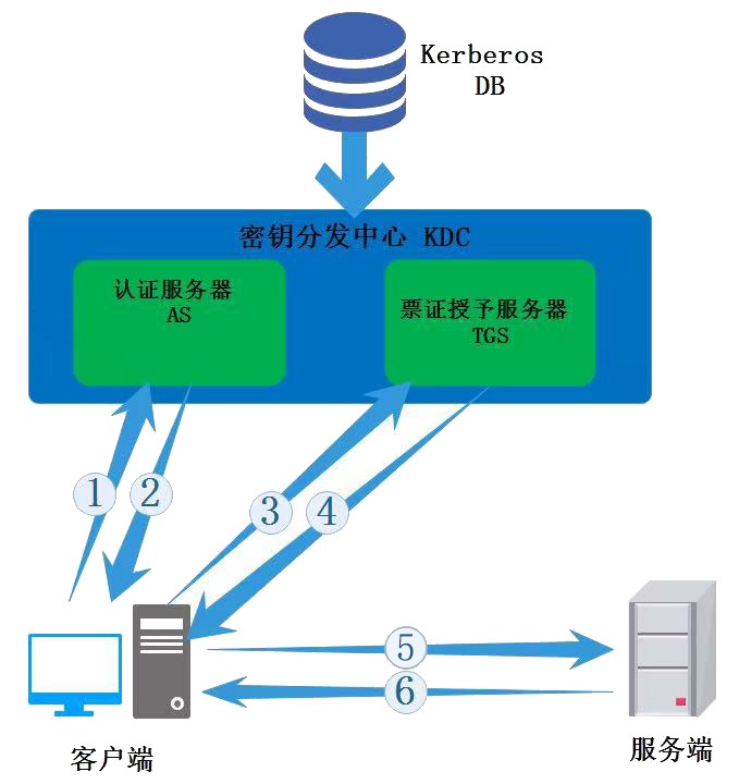 Kerberos的介绍、安装与使用-CSDN博客