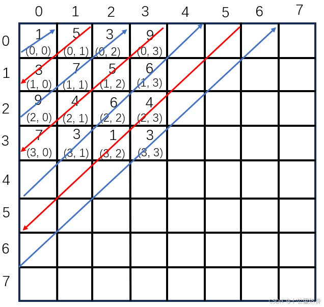 CCF-CSP真题 《201412_2_Z字形扫描》Python思路题解_ccf-csp真题201412-2—z答案解析-CSDN博客