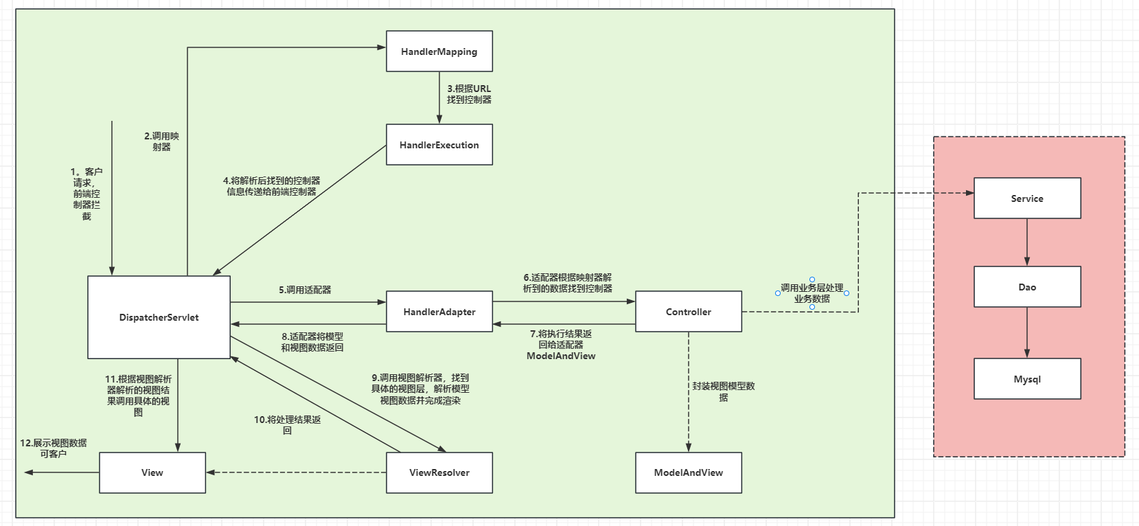 SpringMVC详细解读_spring mvc指的是什么-CSDN博客