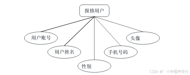 计算机毕设springboot基于web的校园报修系统的设计与实现 基于spring Boot框架的校园维修管理系统开发与实践 面向校园的web报修系统设计与实现：基于spring Boot
