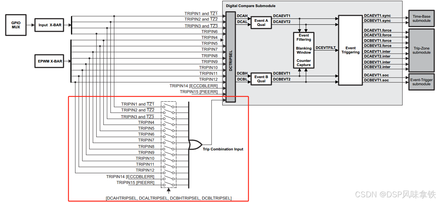 【功能开发】DSP TIC2000硬件过流保护Register配置——EPWM-DC_dsp怎么选择x-bar作为什么输入-CSDN博客