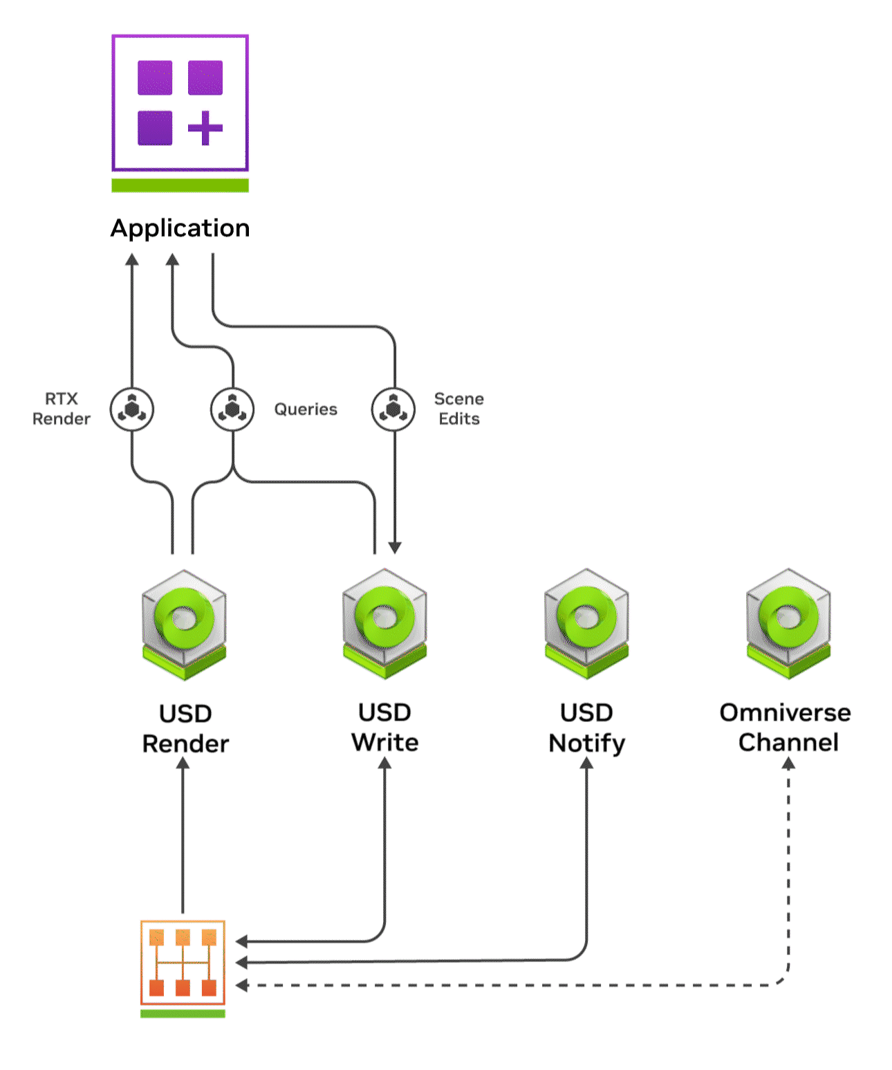 NVIDIA Omniverse技术深度体验：从OpenUSD到物理AI的工业级应用_omniverse架构-CSDN博客