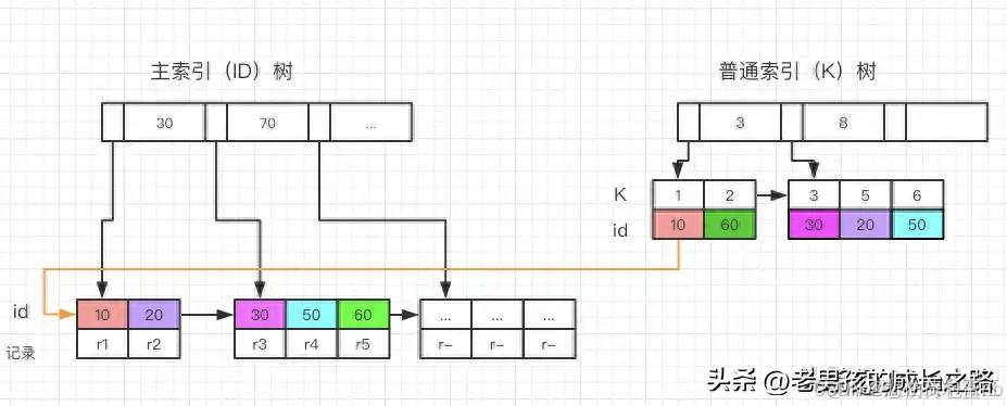 Mysql 用 Limit 为什么会影响性能？有什么优化方案？mysql Limit性能 Csdn博客