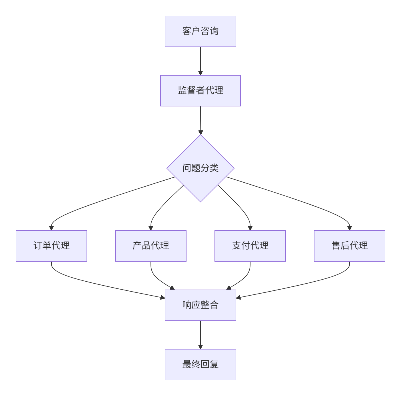 【GitHub项目推荐--LangGraph Supervisor：分层多代理系统完全指南】-CSDN博客