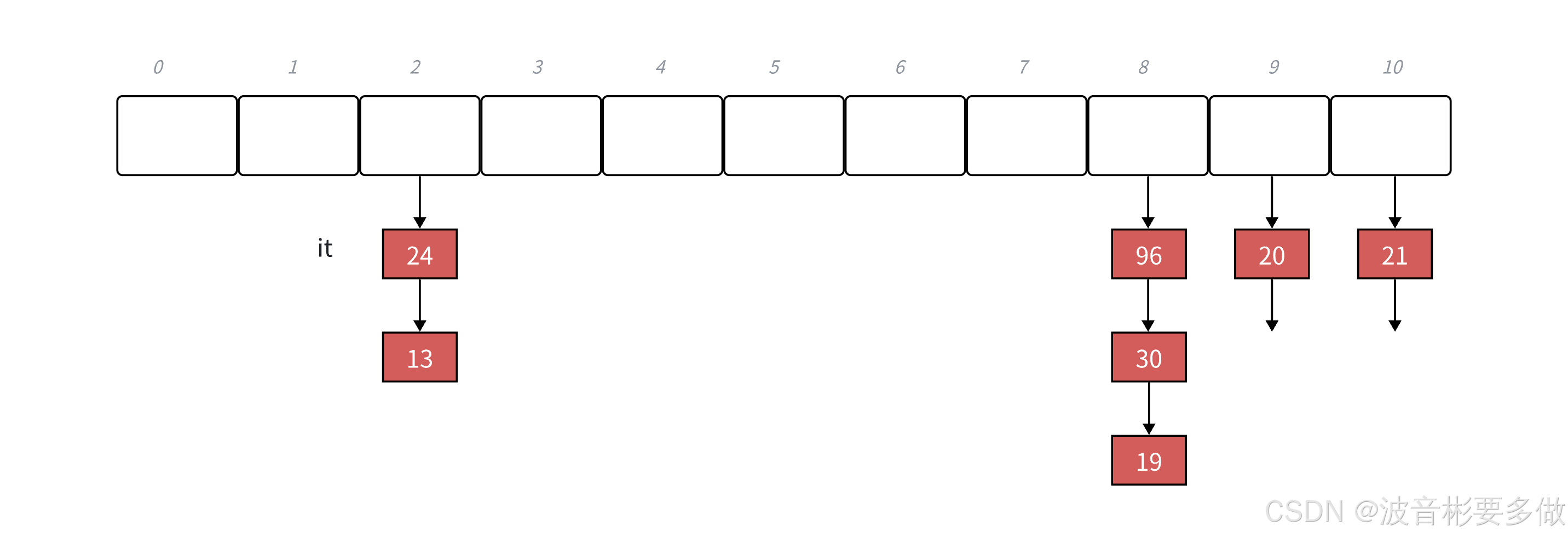 52 模拟实现 unordered_set 和unordered_map-CSDN博客