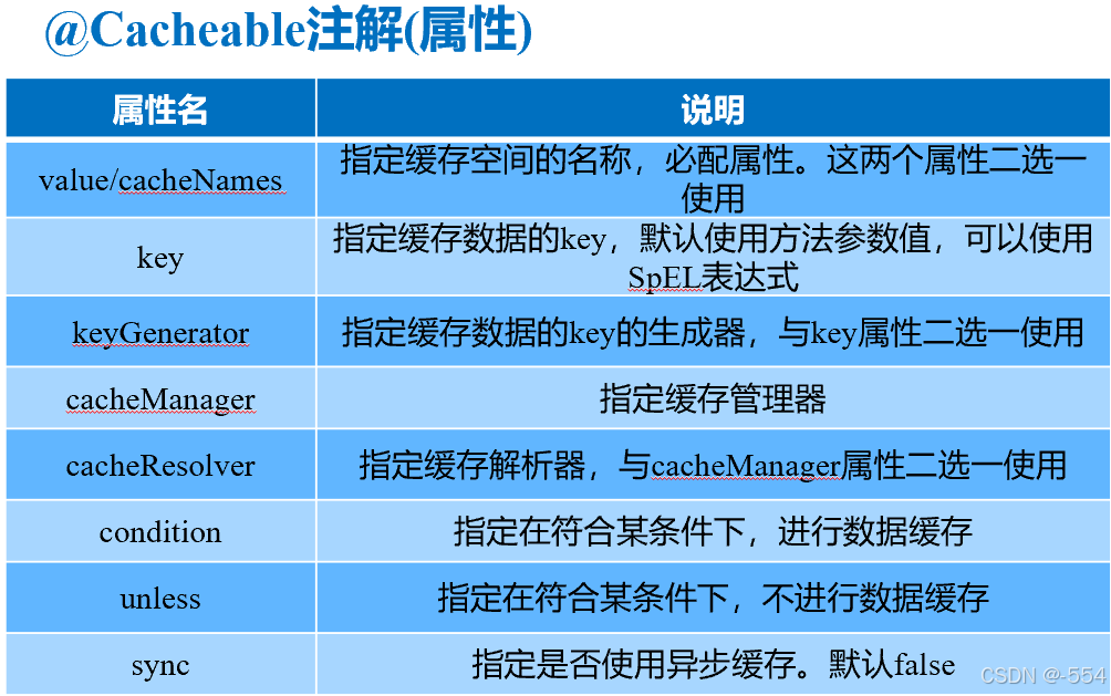 Spring boot缓存介绍_springboot 会话缓存-CSDN博客