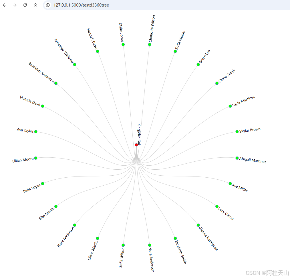 实践:Python+D3.js实现员工管理层级树_python 如何用js画上下结构的人员关系图-CSDN博客