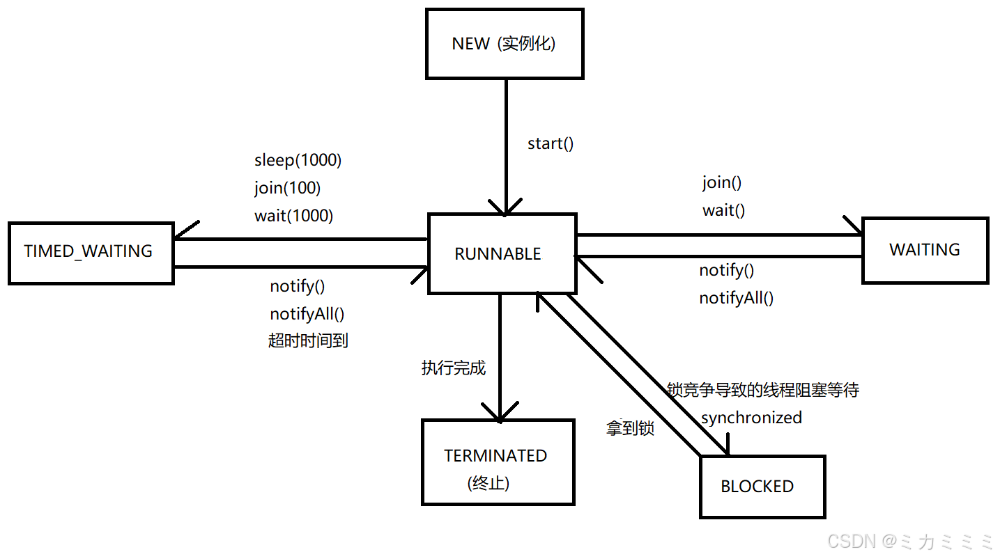 Java 线程的状态_runnable time——waiting-CSDN博客