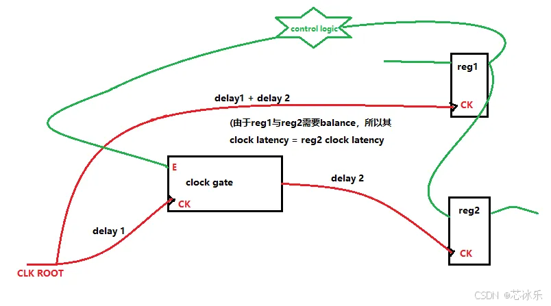 为什么reg2cgate的setup难以满足？_reg2icg-CSDN博客