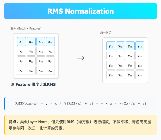 图解对比：Batch Norm vs Layer Norm vs RMSNorm_layernorm和rmsnorm-CSDN博客