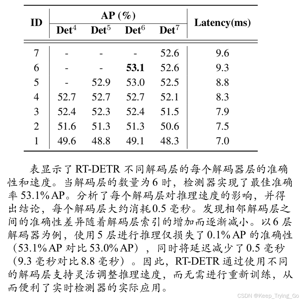 论文DETRs Beat YOLOs on Real-time Object Detection（RT-DETR_v1&RT-DETR_v2 ...
