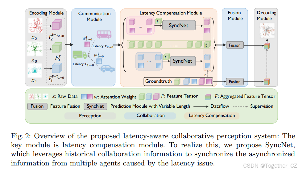 SyncNet：Latency-Aware Collaborative Perception——延迟感知的协同感知-CSDN博客