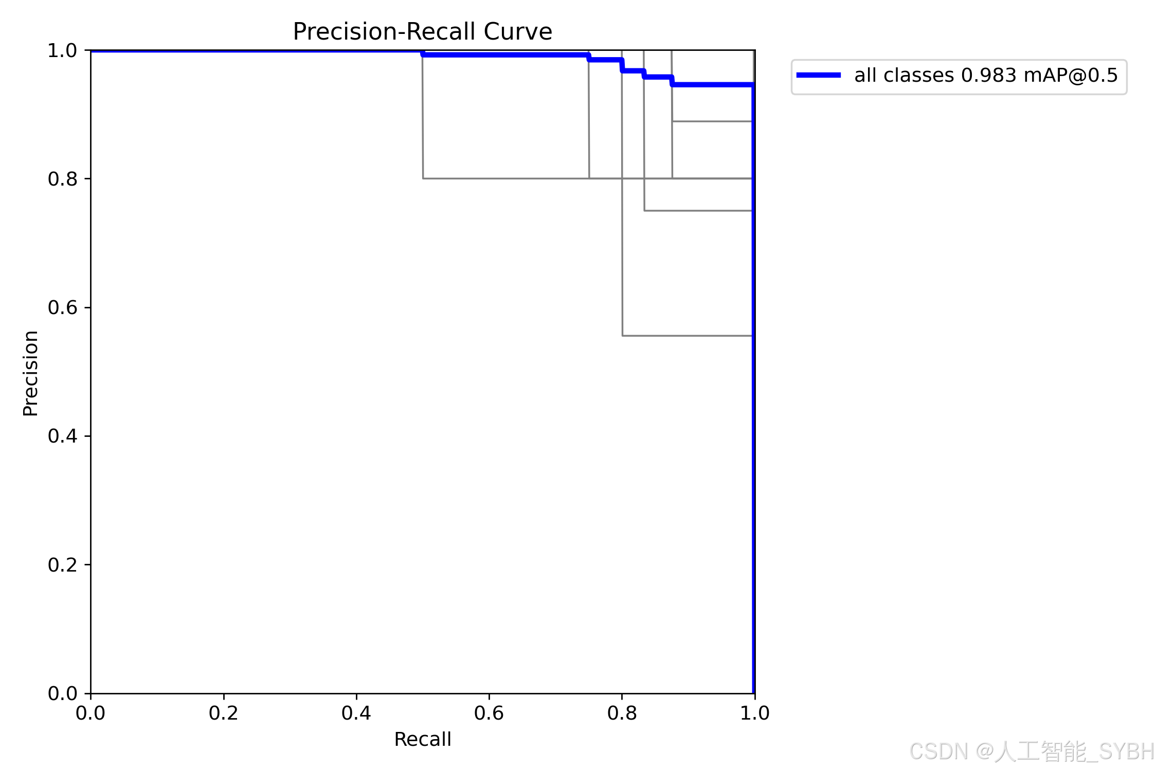基于深度学习YOLOv8的手语识别检测系统（YOLOv8+YOLO数据集+UI界面+Python项目源码+模型）_使用yolov8训练ce-csl手语数据集-CSDN博客