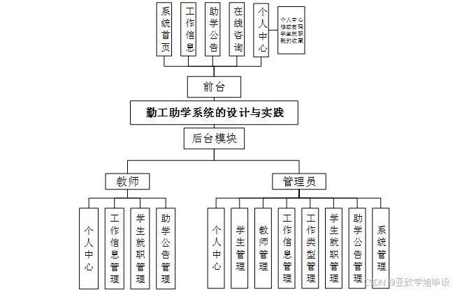 计算机毕业设计ssm勤工助学系统的设计与实践 基于ssm框架的大学生勤工俭学管理系统的设计与实现 Ssm框架下高校勤工助学信息管理平台的构建与实践 Csdn博客