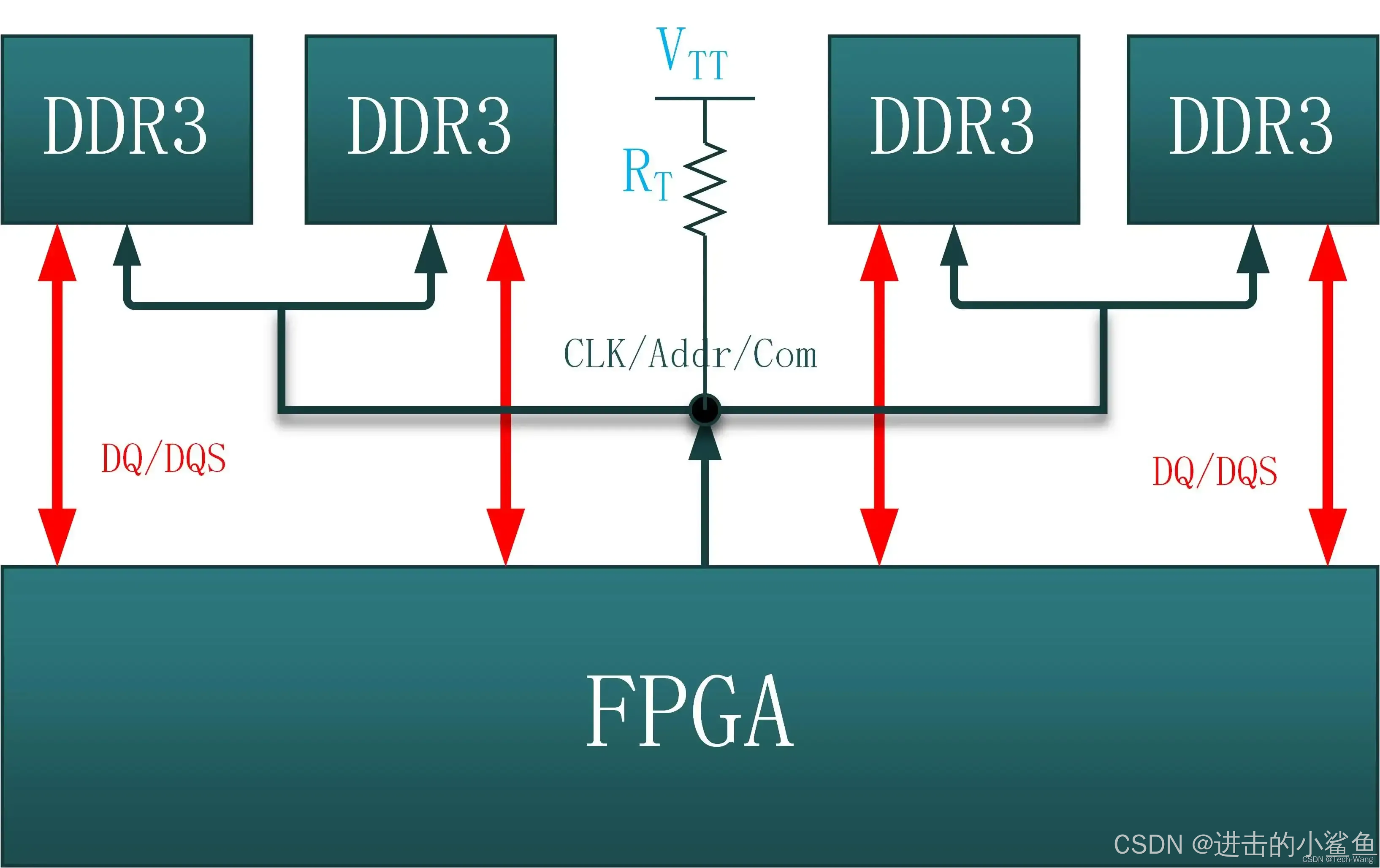 学习知识积累_ddr4阻抗-CSDN博客
