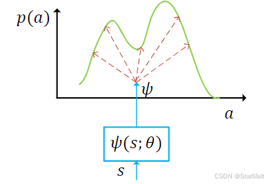 清华大学李升波教授强化学习书籍《Reinforcement Learning for Sequential Decision and Optimal Control》读书笔记——U6函数近似 ...