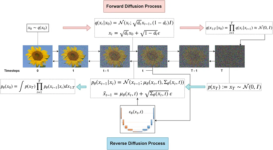 扩散模型（Diffusion Model）—— 从提问者的角度理解 DDPM_ddpm预测的是t到t-1的噪声么-CSDN博客