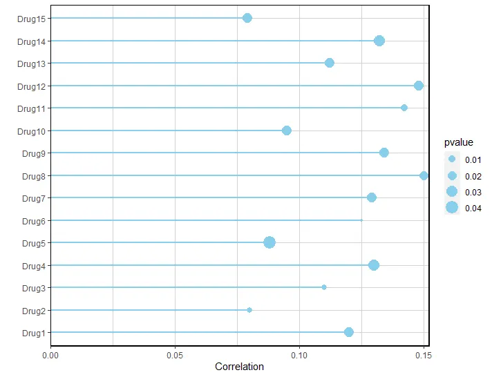 跟着iMeta学做图｜ggplot2包绘制棒棒糖图展示变量间的相关性_> if(!library(ggplot2)){ + install.packages("ggplo-CSDN博客
