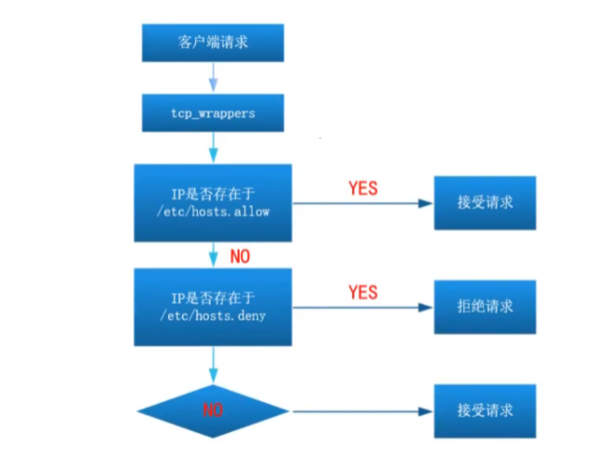 LINUX中NSF服务命令使用_linux nsf-CSDN博客