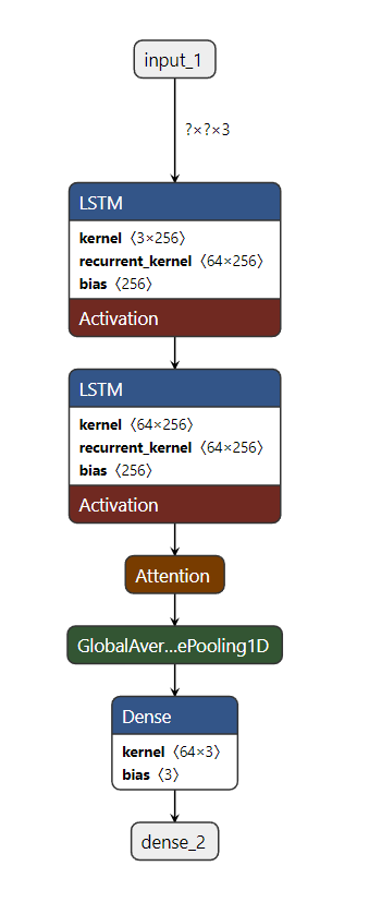Python多层LSTM优化Seq2Seq序列模型预测社交网站用户签到时空轨迹数据_python时空预测-CSDN博客