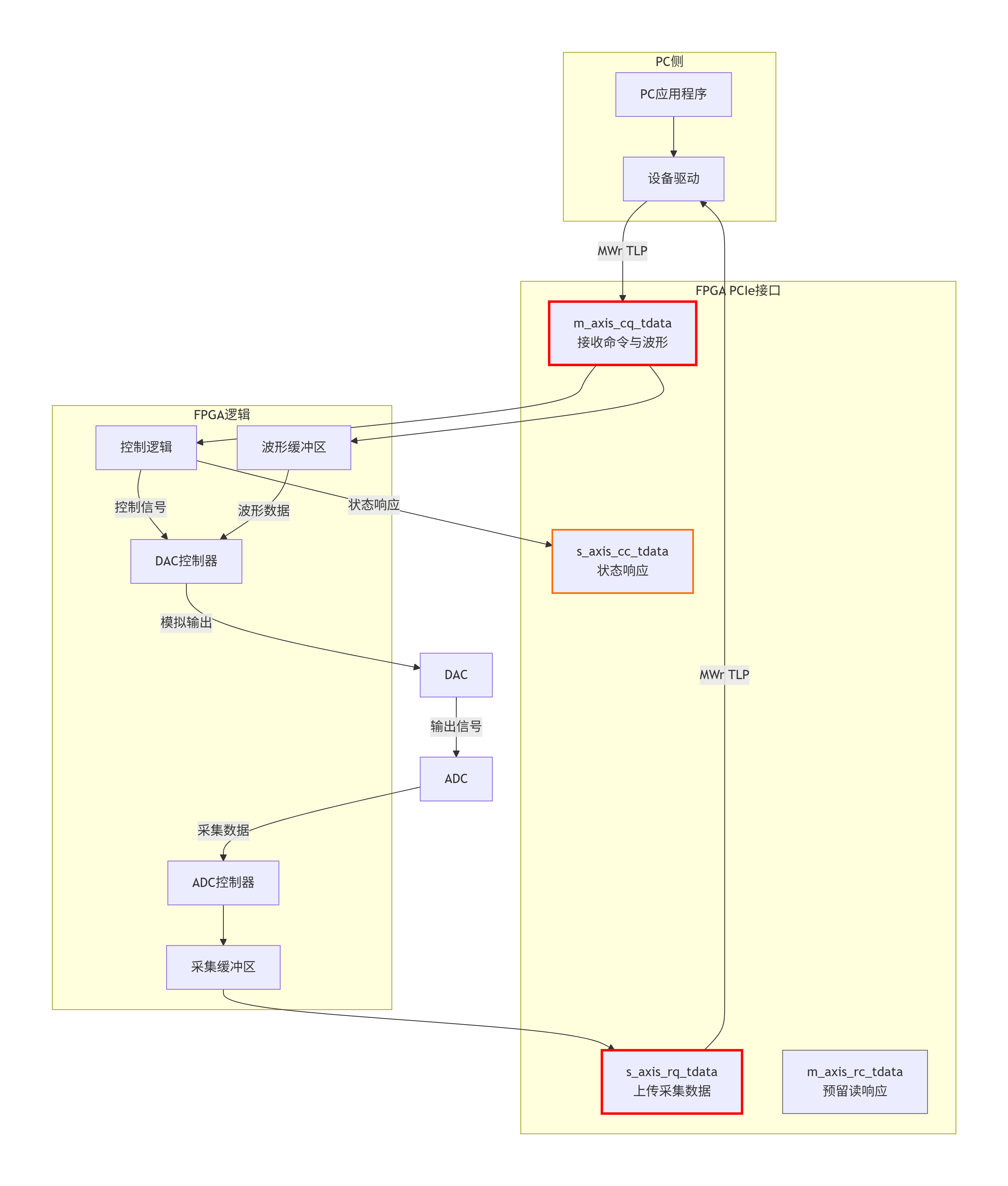 XILINX PCIE IP核详解、FPGA实现及仿真全流程（Virtex-7 FPGA Gen3 Integrated Block for PCI Express v4.3）_virtex ...