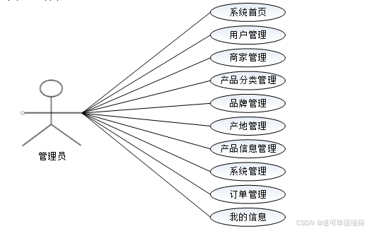 计算机毕业设计springboot农产品销售管理系统 基于spring Boot的农产品电商运营平台开发 Spring Boot驱动的农产品交易管理系统设计农产品电商交易管理系统 Csdn博客