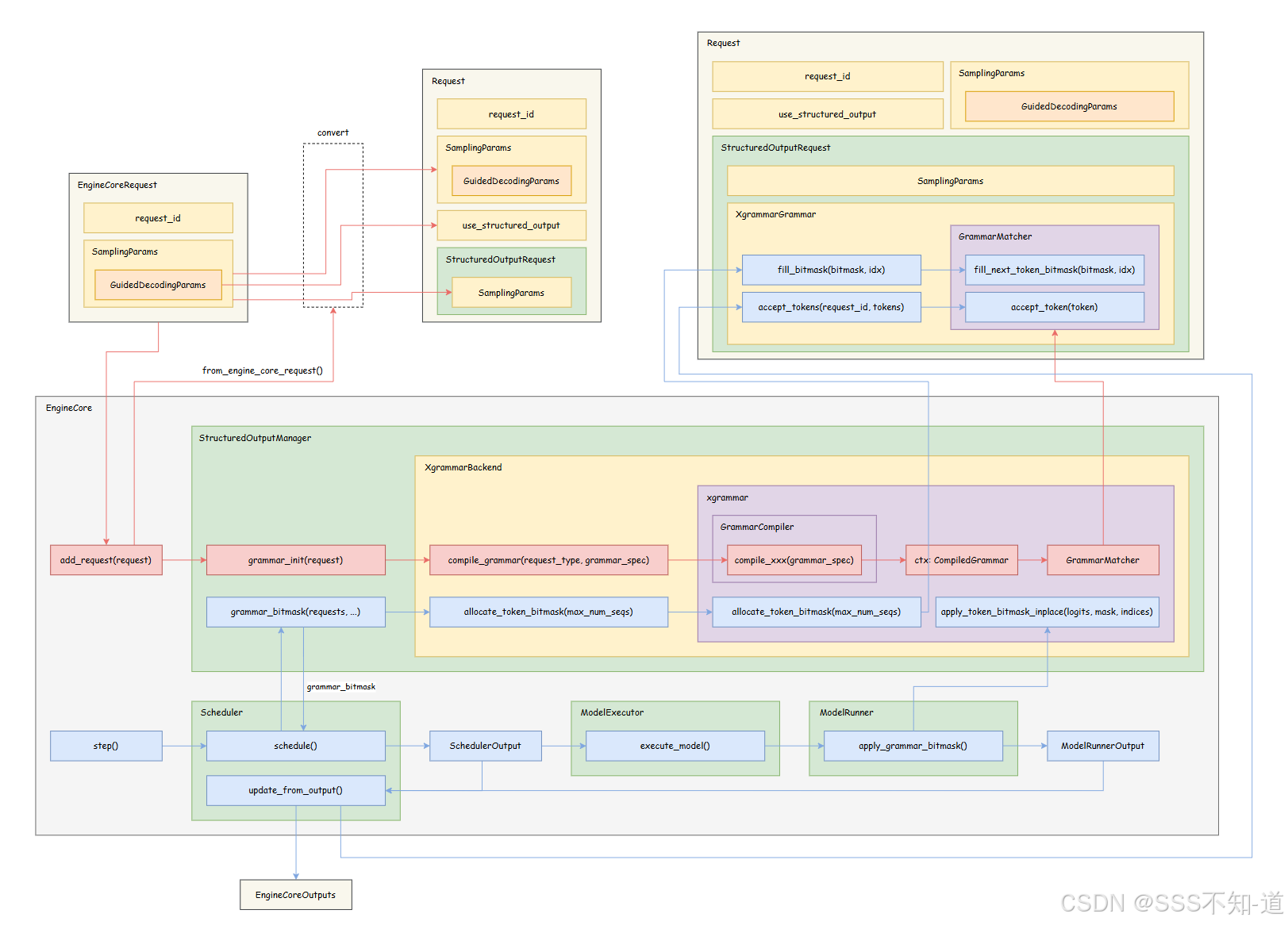 vLLM 学习笔记｜Guided Decoding (V1)_vllm 0.8.4-CSDN博客