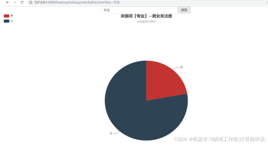 (计算机毕设选题推荐)基于大数据技术的高校舆情分析系统的设计与实现基于大数据的高校科研经费使用行为分析与预测系统研究与设计 Csdn博客
