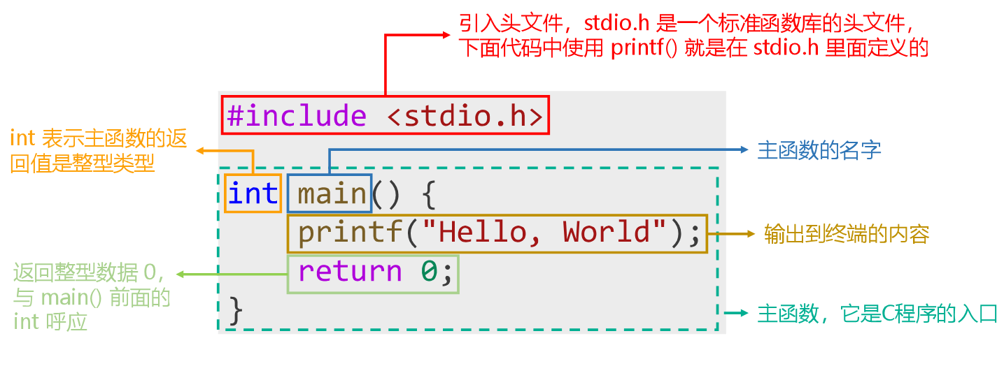 4 C 语言入门实战：Hello World 实例、开发全流程及注意事项、注释技巧、printf 输出与换行、代码风格_c语言输出hello world-CSDN博客