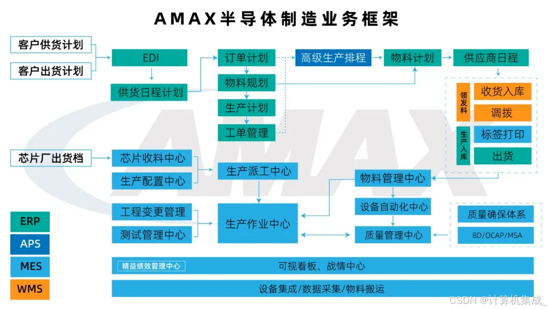 带你轻松了解半导体CIM系统之MES (一)_半导体mes系统-CSDN博客