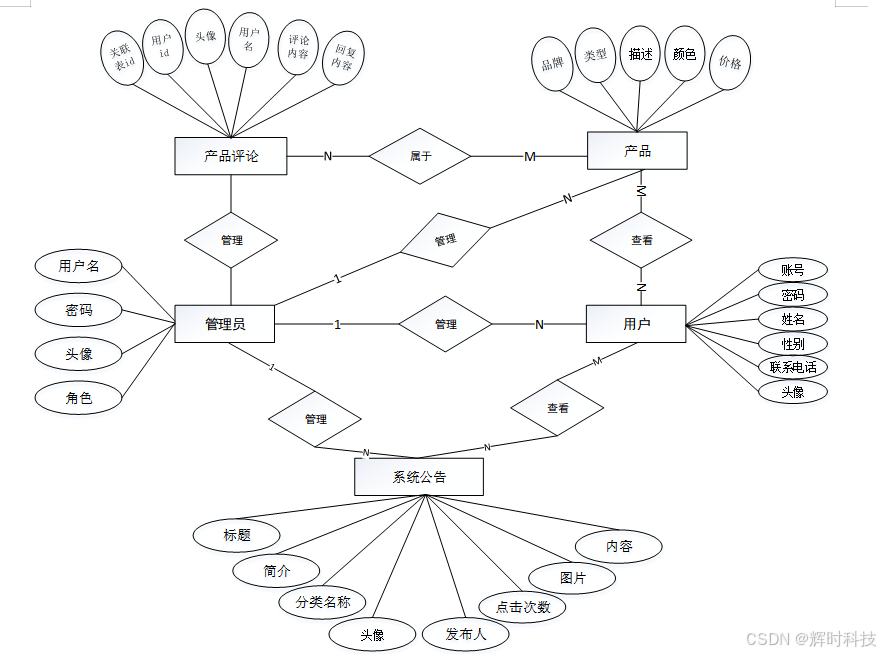 计算机毕业设计springboot基于的产品销售数据分析平台设计一广西双迎门业为例 基于springboot的广西双迎门业销售数据可视化平台设计 面向广西双迎门业的springboot产品销售