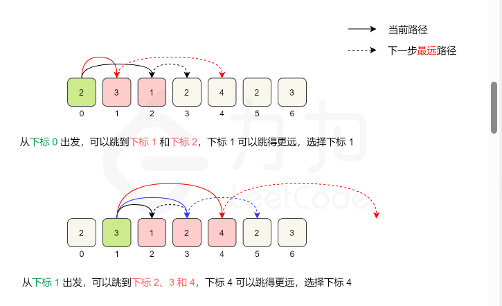 (leetcode)力扣100 79.跳跃游戏2（贪心）-CSDN博客