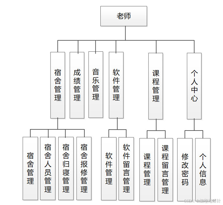 计算机java项目｜基于springboot的智慧校园管理系统的设计与实现 Csdn博客