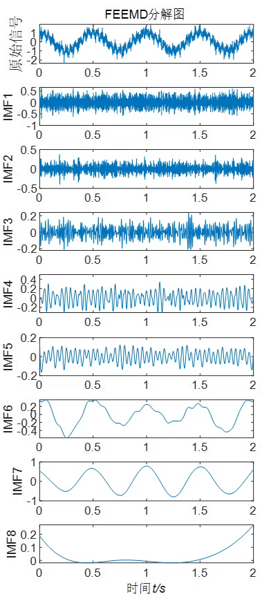 【16种常用的数据分解方法】EMD、EEMD、CEEMD、FEEMD、CEEMDAN、LMD、RLMD、EWT、VMD、MVMD、SVMD ...