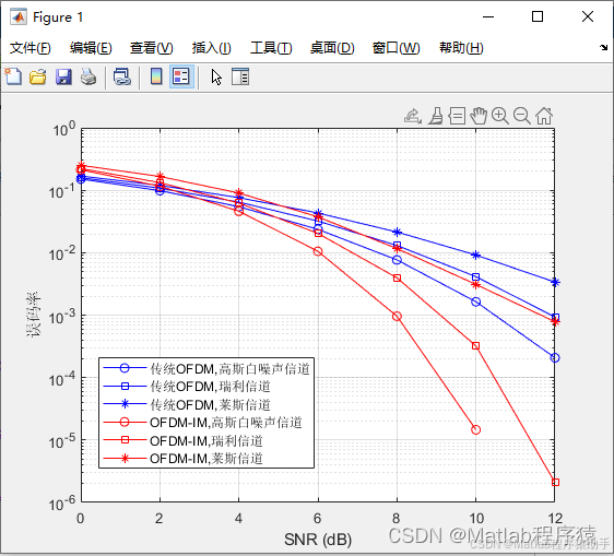 【matlab源码 第72期】基于matlab的ofdm Im索引调制系统在高斯瑞利莱斯信道误码率对比,对比传统ofdm系统。 Csdn博客