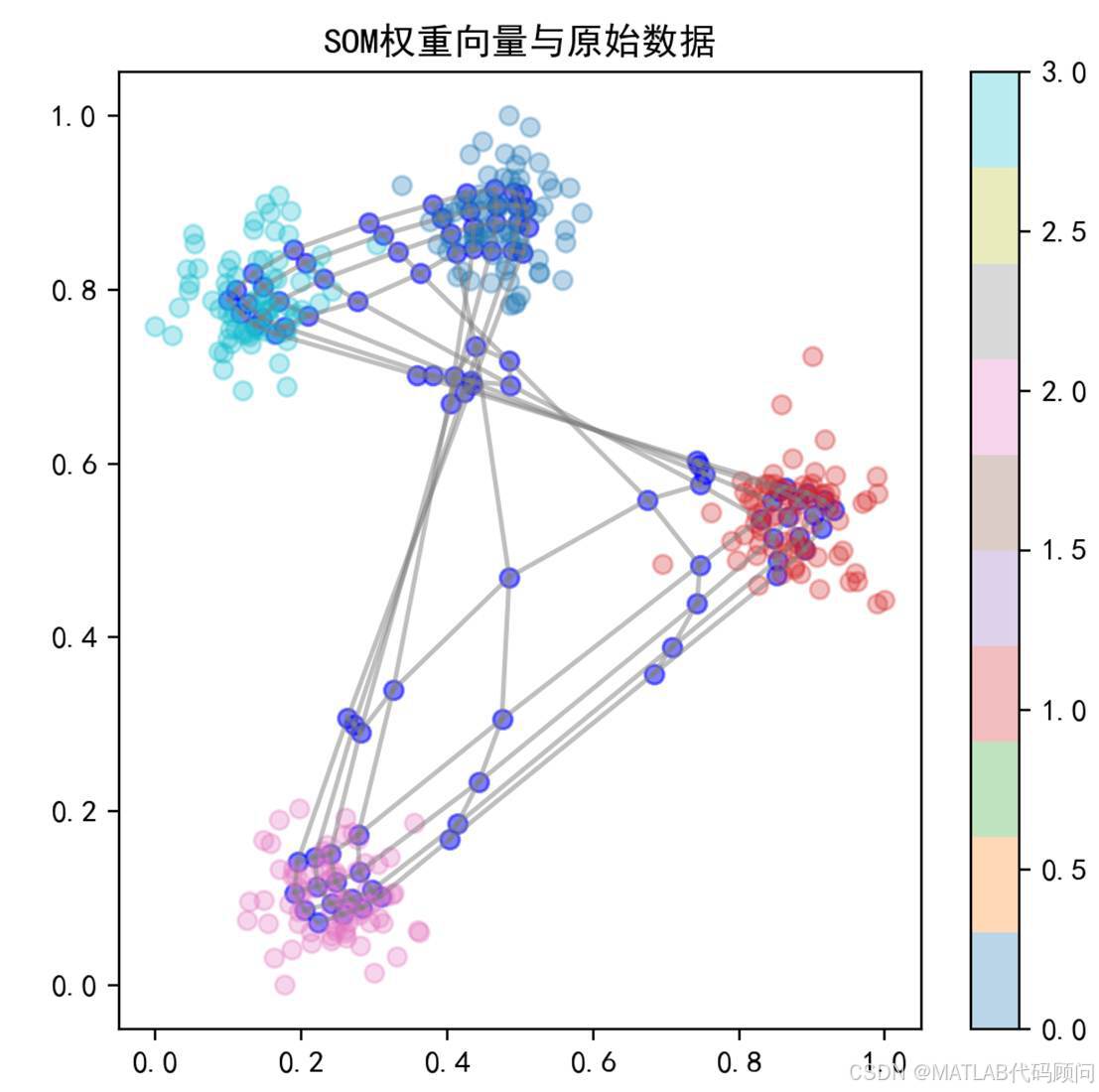 Python实现SOM神经网络_som神经网络python代码-CSDN博客