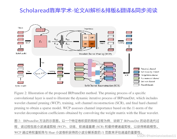 AAAI2024最佳解读|IRPruneDet Efficient Infrared Small Target Detection via Wavelet Structure--CSDN博客